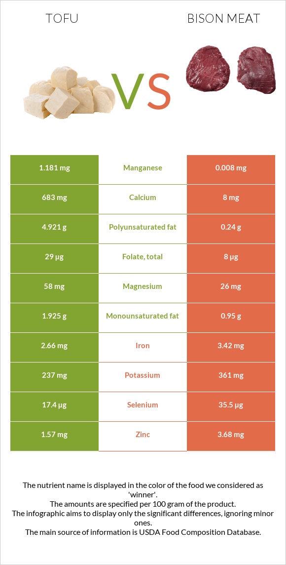 Tofu vs. Bison meat — In-Depth Nutrition Comparison
