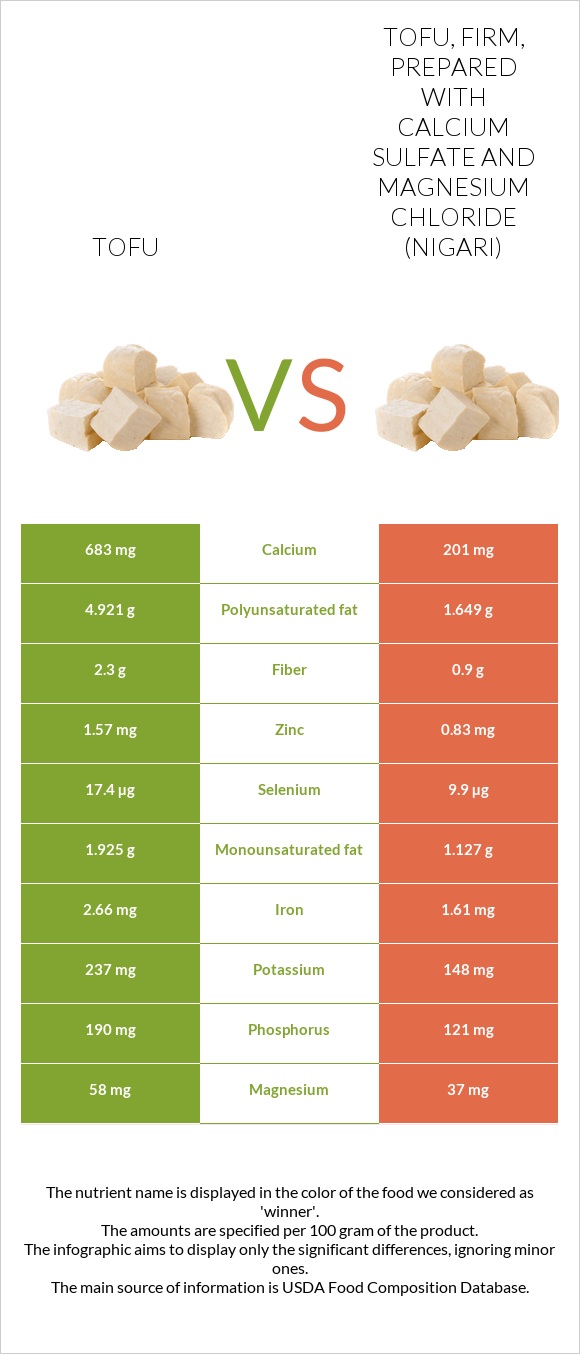 Tofu vs. Tofu, firm, prepared with calcium sulfate and magnesium ...