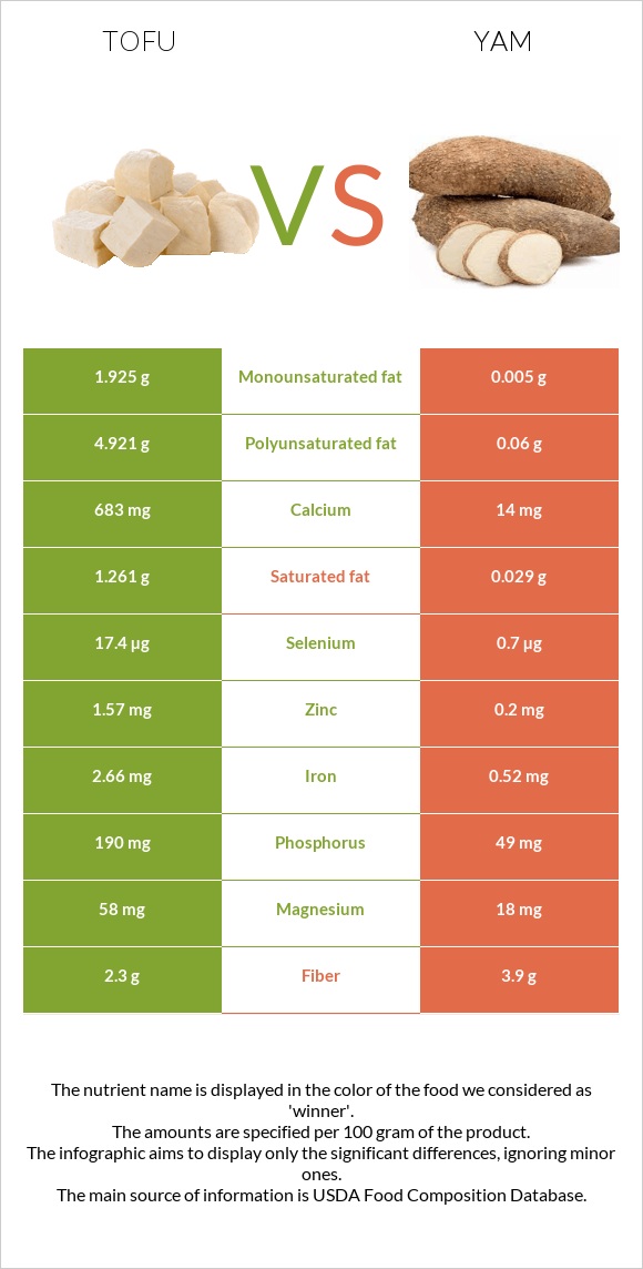 Tofu vs Yam - In-Depth Nutrition Comparison