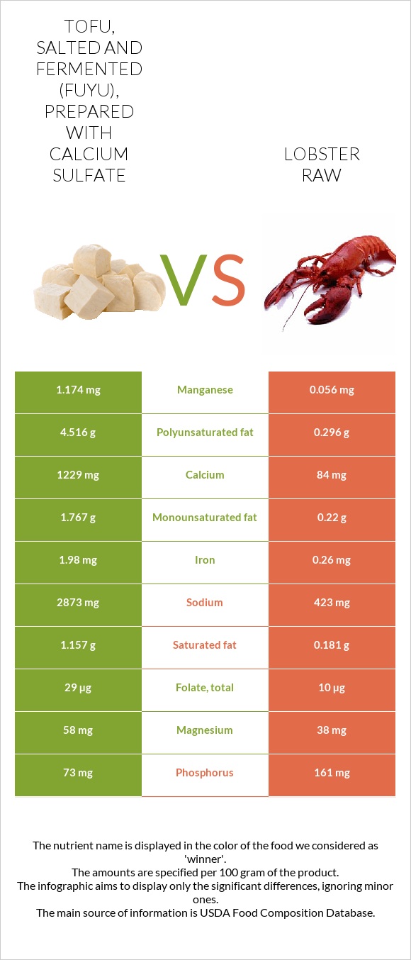Tofu, salted and fermented (fuyu), prepared with calcium sulfate vs. Lobster Raw — In-Depth ...