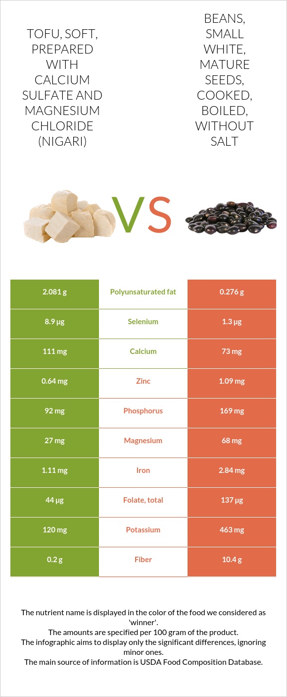 Tofu, soft, prepared with calcium sulfate and magnesium chloride ...