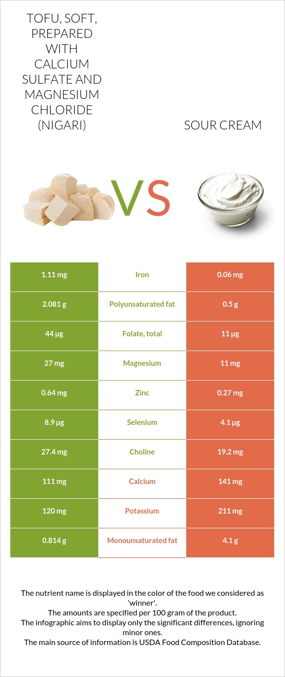 Tofu, soft, prepared with calcium sulfate and magnesium chloride ...