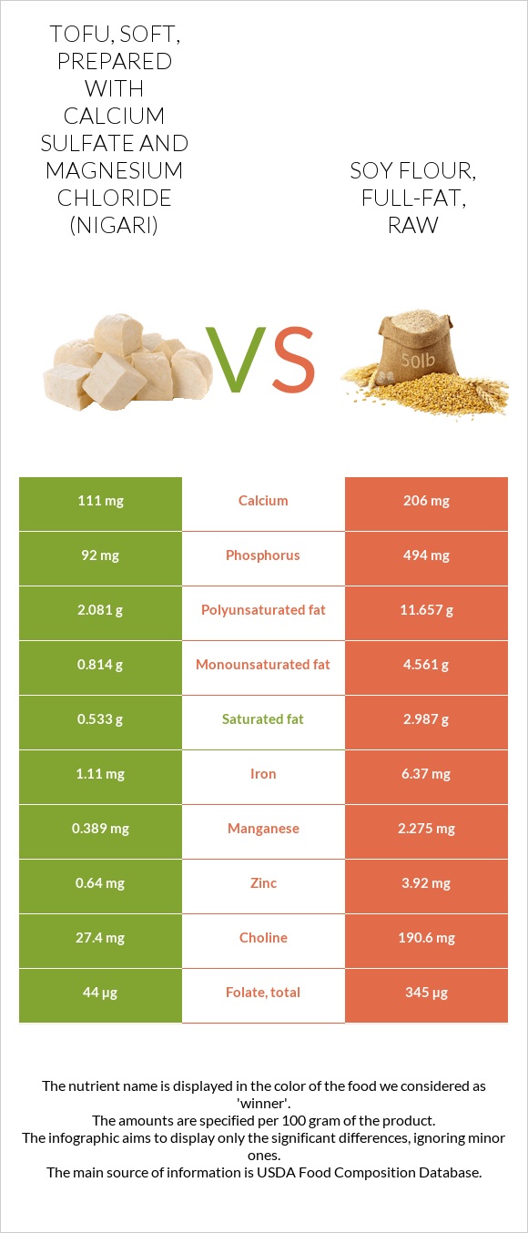 Tofu, soft, prepared with calcium sulfate and magnesium chloride ...