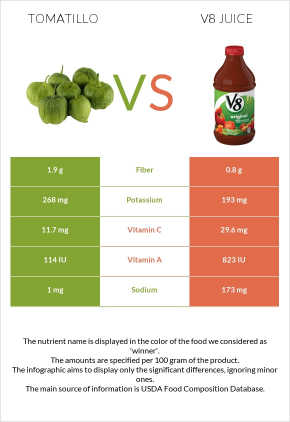 Tomatillo vs. V8 juice — In-Depth Nutrition Comparison