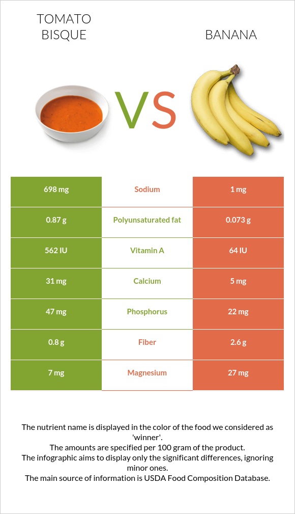 Tomato bisque vs. Banana — In-Depth Nutrition Comparison