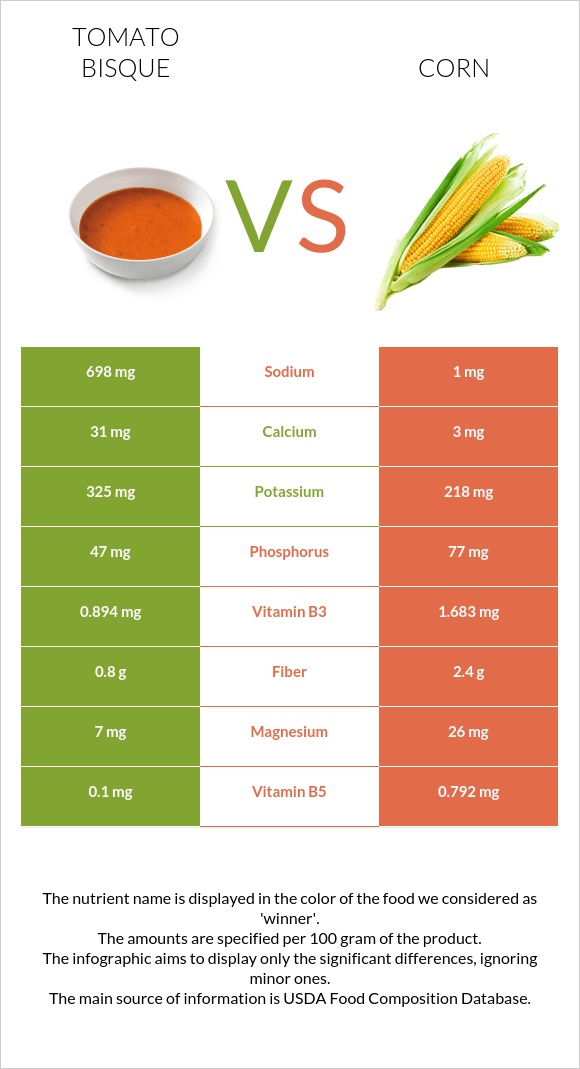 Tomato bisque vs. Corn — In-Depth Nutrition Comparison