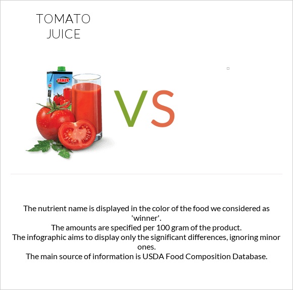 Tomato juice vs. — In-Depth Nutrition Comparison