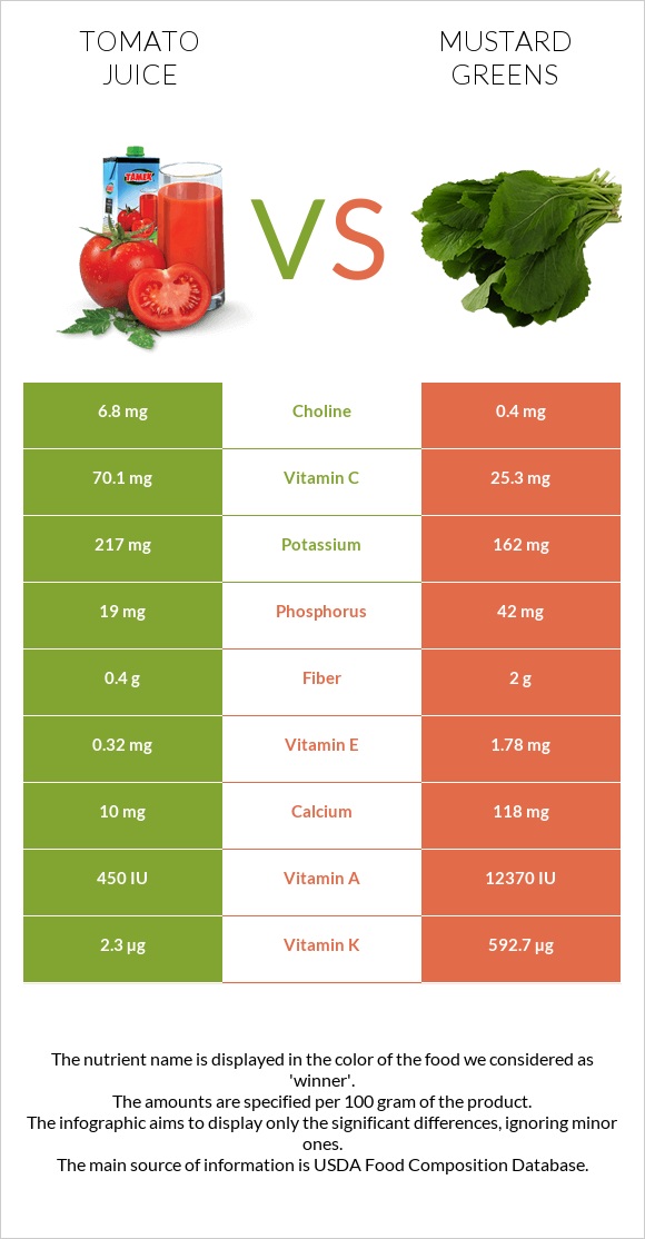 Tomato juice vs. Mustard Greens — In-Depth Nutrition Comparison
