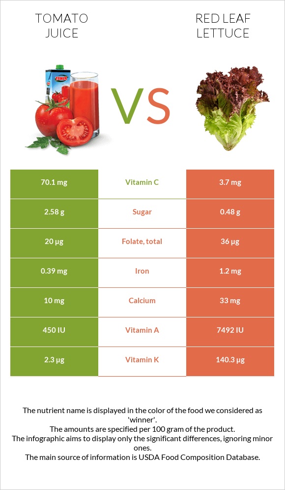 Tomato juice vs. Red leaf lettuce — In-Depth Nutrition Comparison