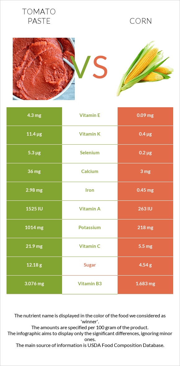 Tomato paste vs. Corn — In-Depth Nutrition Comparison