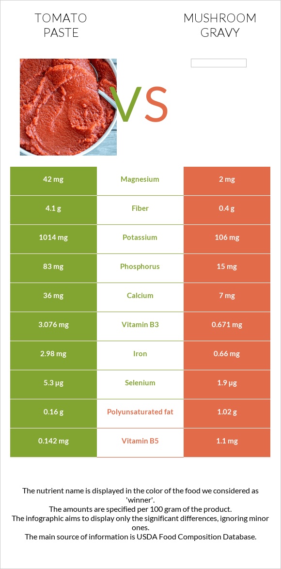 Tomato paste vs. Mushroom gravy — In-Depth Nutrition Comparison Tomato paste vs. Mushroom gravy — In-Depth Nutrition Comparison
