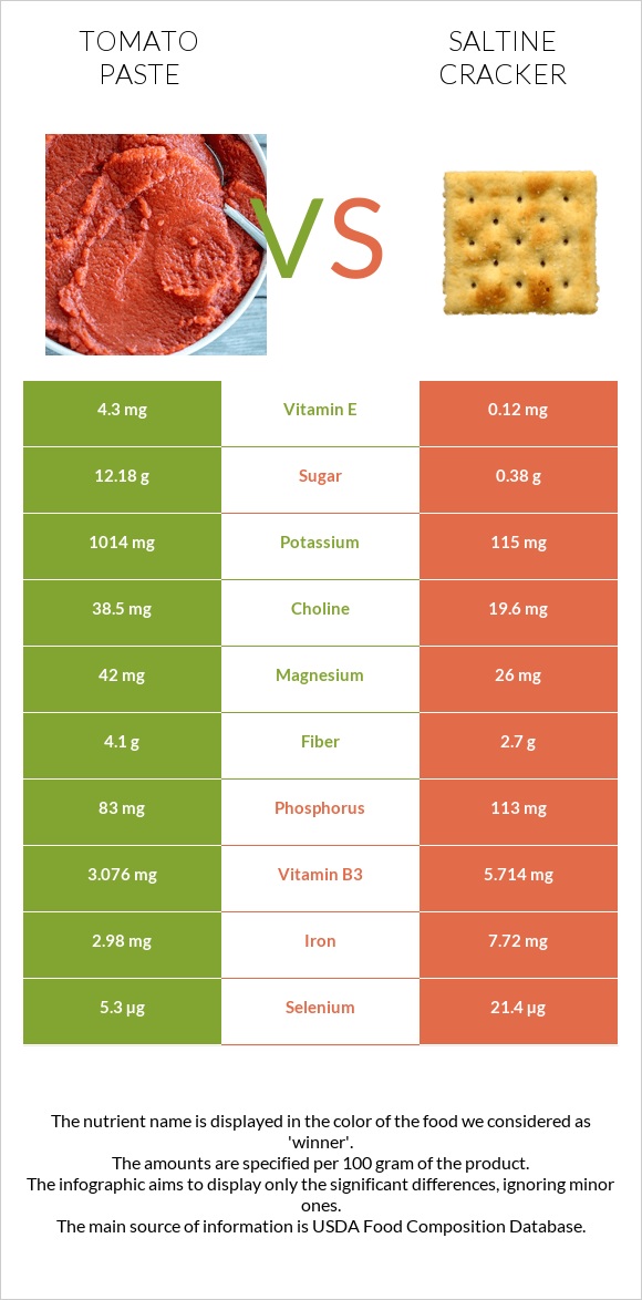 Tomato paste vs. Saltine cracker — In-Depth Nutrition Comparison Tomato paste vs. Saltine cracker — In-Depth Nutrition Comparison