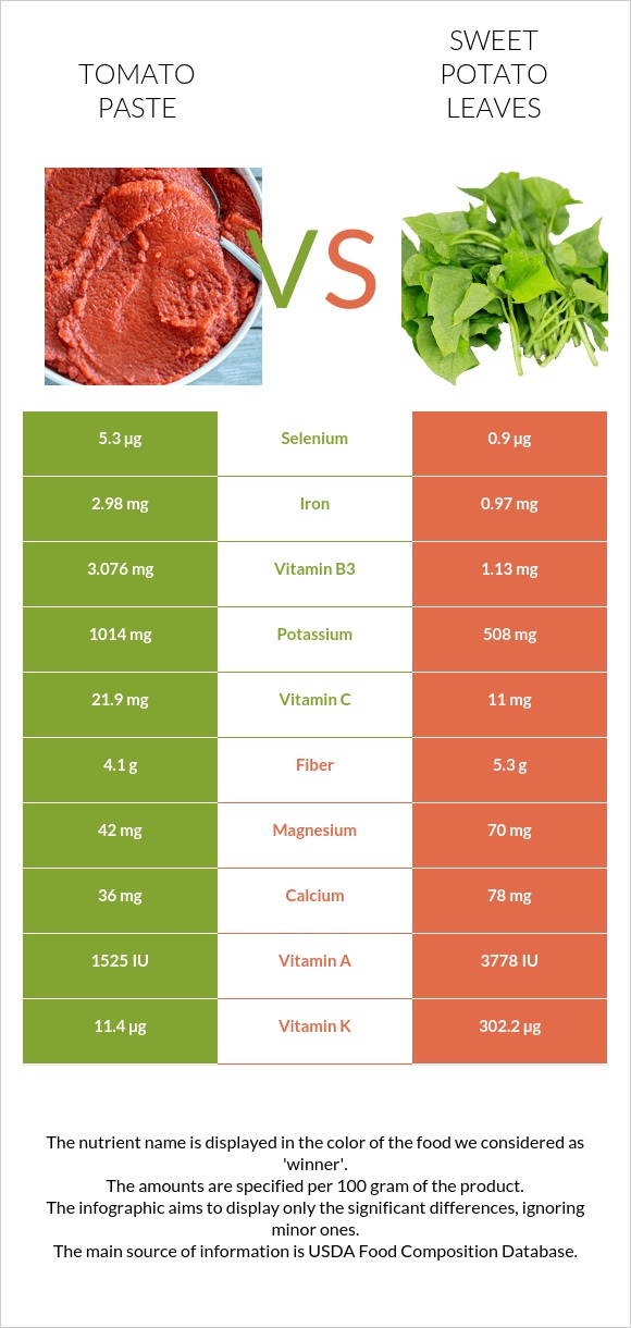 Tomato paste vs. Sweet potato leaves — In-Depth Nutrition Comparison