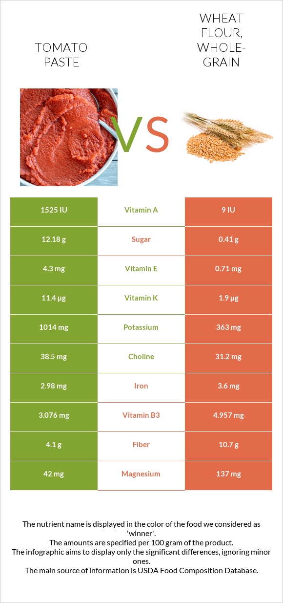 Tomato paste vs. Wheat flour, whole-grain — In-Depth Nutrition Comparison