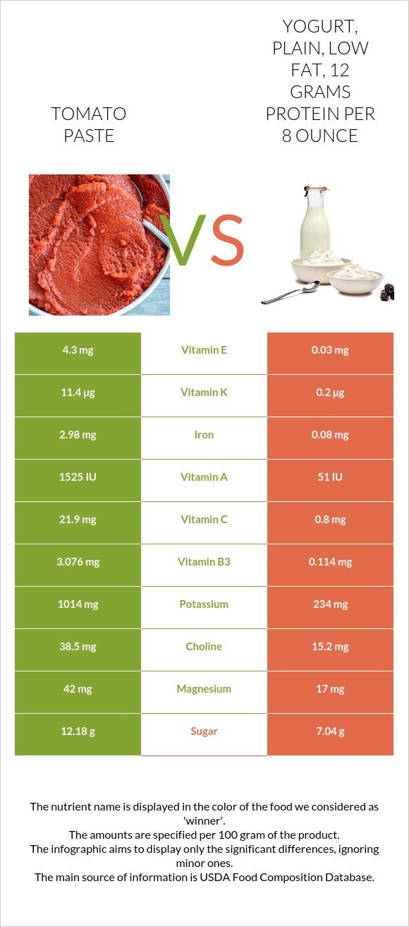 Tomato paste vs. Yogurt, plain, low fat, 12 grams protein per 8 ounce ...