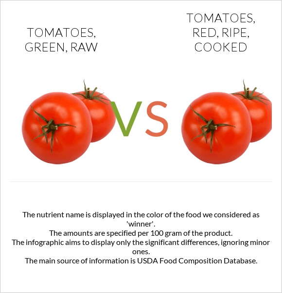 Tomatoes, green, raw vs. Tomatoes, red, ripe, cooked — In-Depth ...