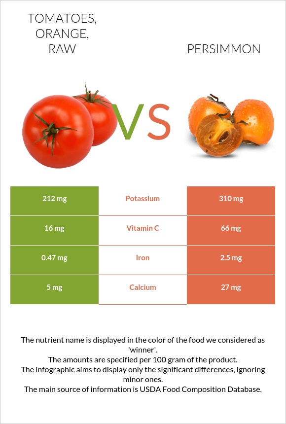Tomatoes, orange, raw vs. Persimmon — In-Depth Nutrition Comparison