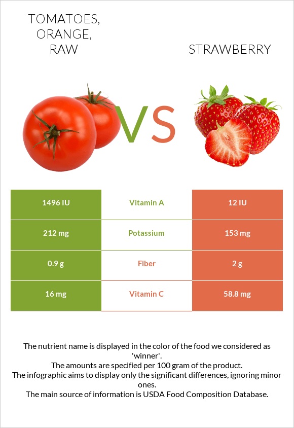 Tomatoes, orange, raw vs. Strawberry — In-Depth Nutrition Comparison