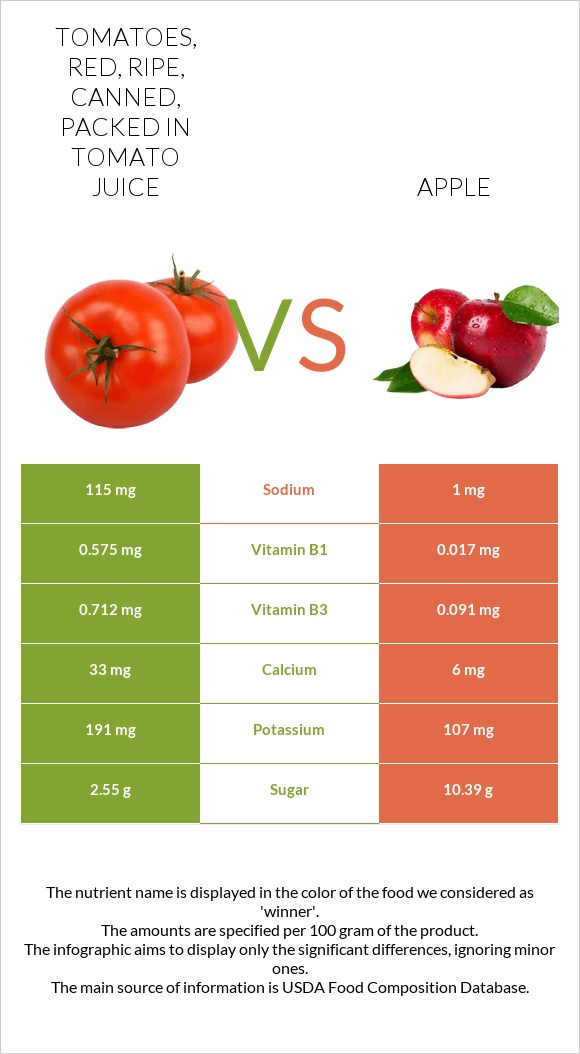 Tomatoes, red, ripe, canned, packed in tomato juice vs. Apple — In-Depth Nutrition Comparison