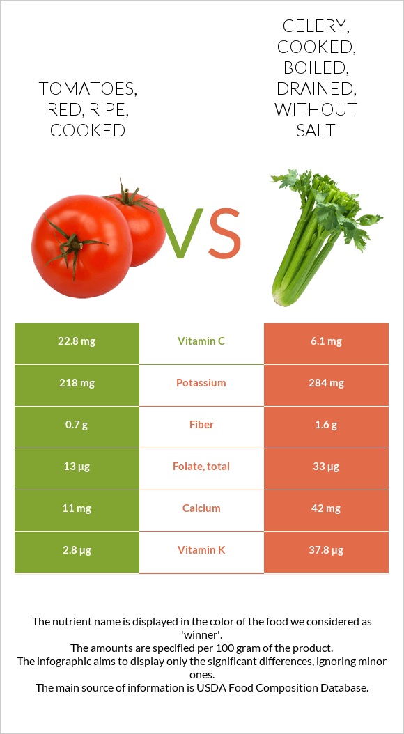 Tomatoes, red, ripe, cooked vs. Celery, cooked, boiled, drained ...