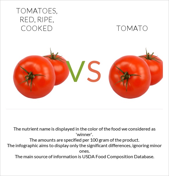 Tomatoes, red, ripe, cooked vs. Tomato — In-Depth Nutrition Comparison