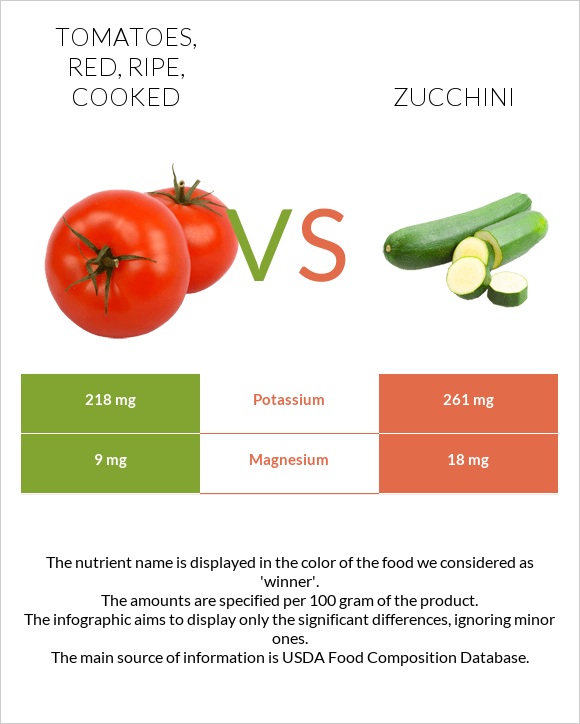Tomatoes, red, ripe, cooked vs. Zucchini — In-Depth Nutrition Comparison