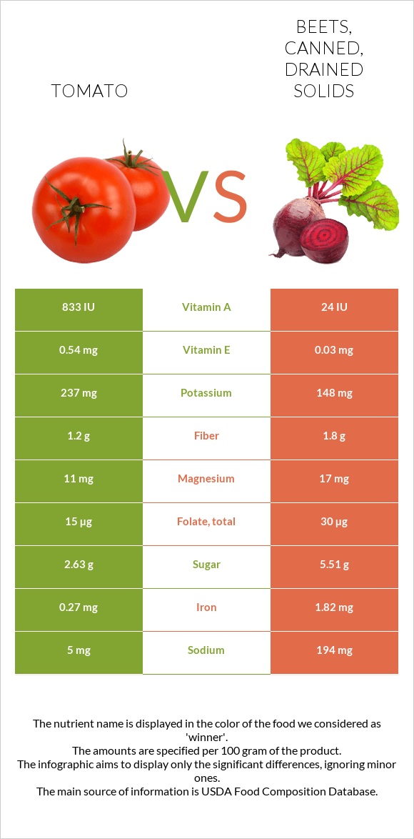 Tomato vs. Beets, canned, drained solids — In-Depth Nutrition Comparison