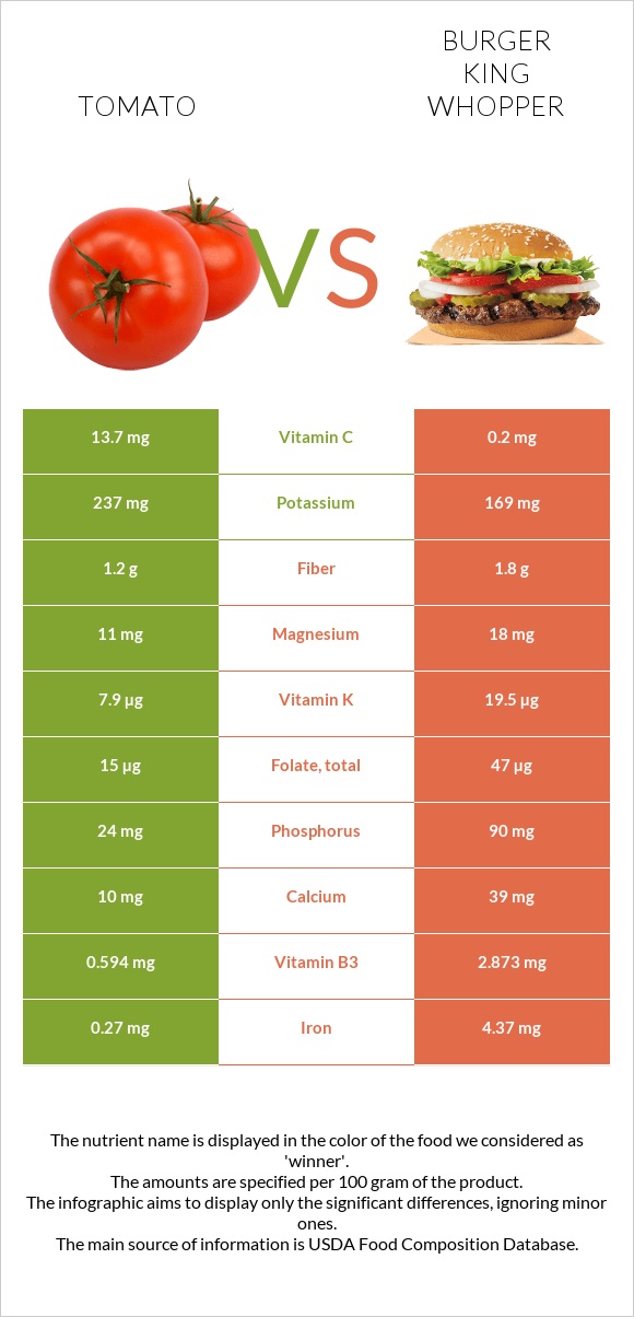 Tomato vs. Burger King Whopper — In-Depth Nutrition Comparison