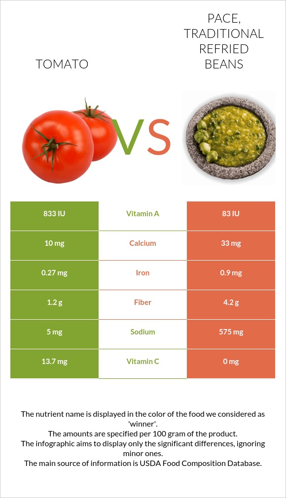 Tomato vs. PACE, Traditional Refried Beans — In-Depth Nutrition Comparison
