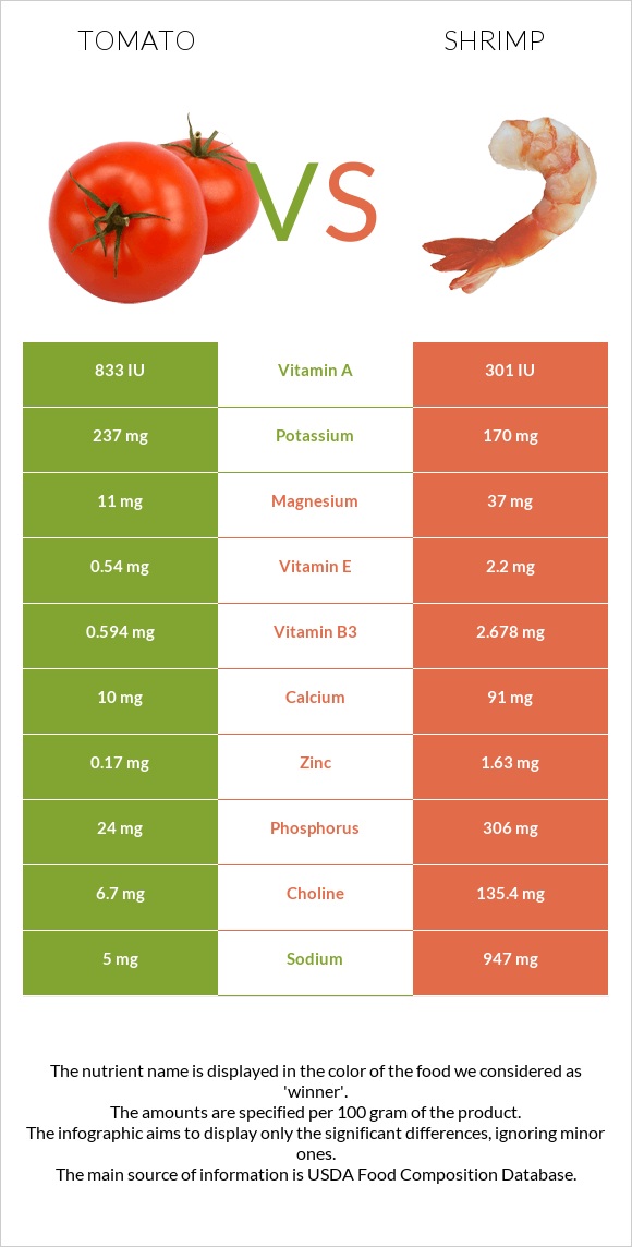 Tomato vs. Shrimp — In-Depth Nutrition Comparison
