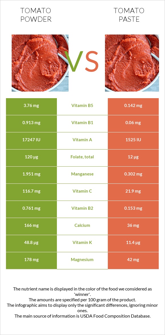 Tomato powder vs. Tomato paste — In-Depth Nutrition Comparison