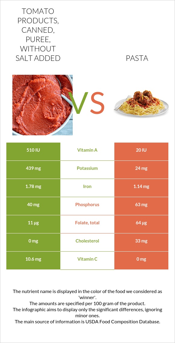 Tomato products, canned, puree, without salt added vs. Pasta — In-Depth ...