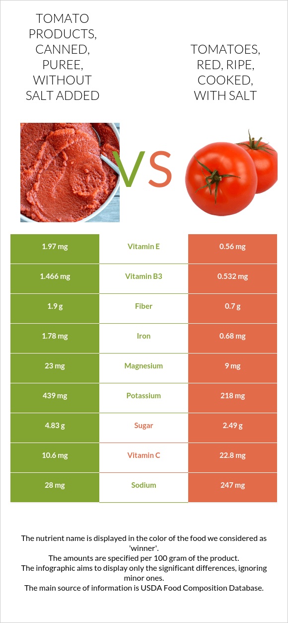 Tomato products, canned, puree, without salt added vs. Tomatoes, red ...