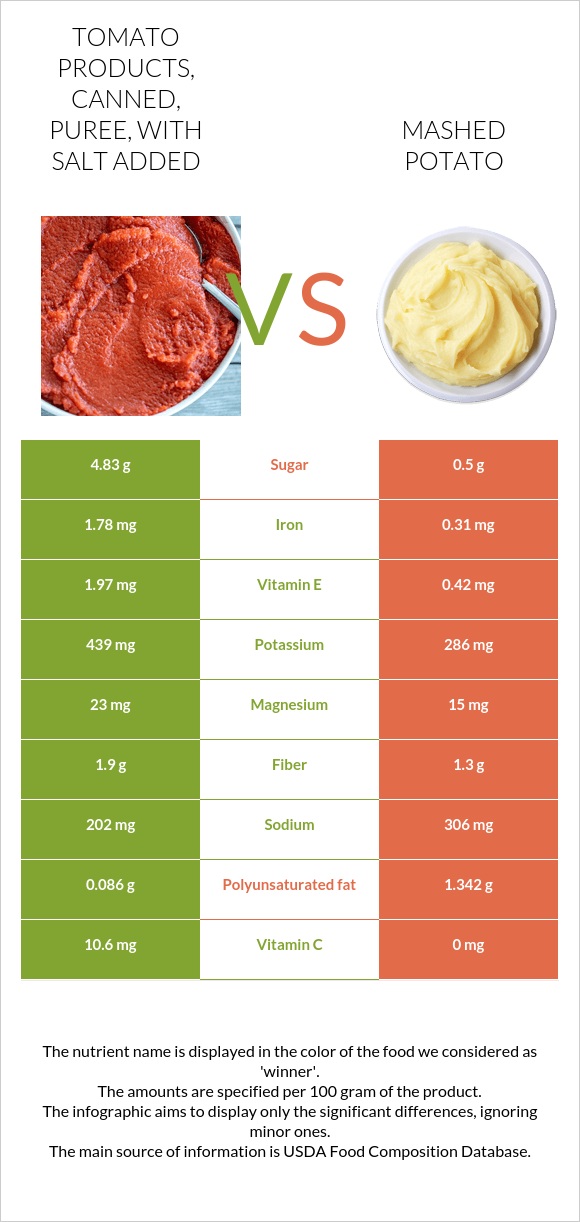 Tomato products, canned, puree, with salt added vs. Mashed potato — In ...