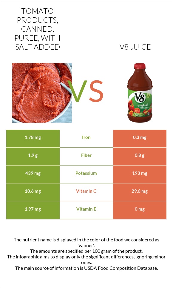 Tomato products, canned, puree, with salt added vs. V8 juice — In-Depth Nutrition Comparison