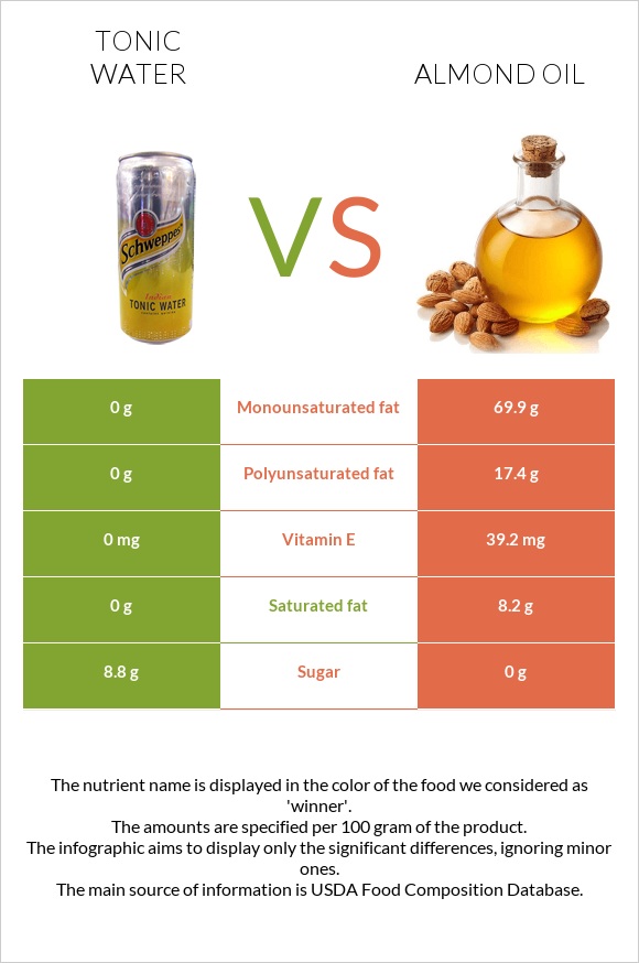 Tonic water vs. Almond oil — In-Depth Nutrition Comparison