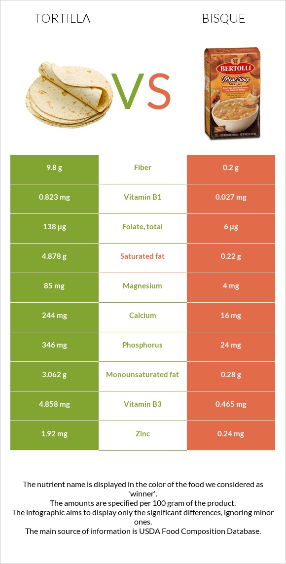 Tortilla vs. Bisque — In-Depth Nutrition Comparison