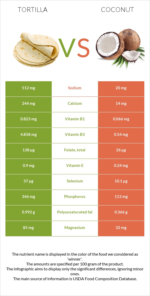 Tortilla vs. Coconut — In-Depth Nutrition Comparison