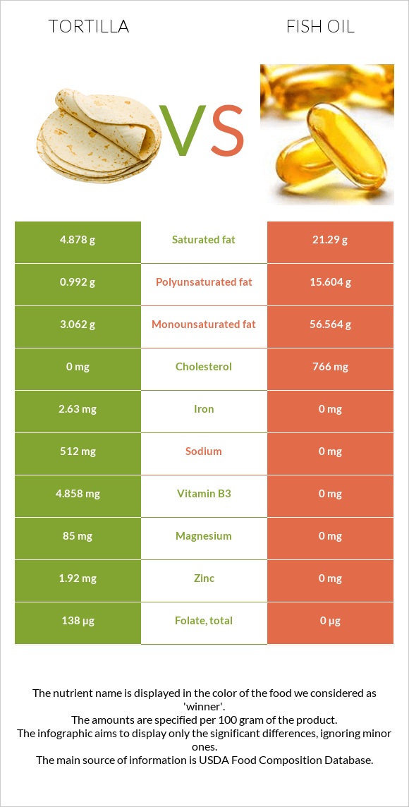 Tortilla vs. Fish oil — In-Depth Nutrition Comparison