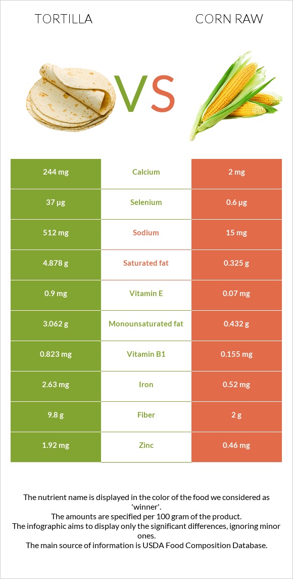Tortilla vs. Corn raw — In-Depth Nutrition Comparison