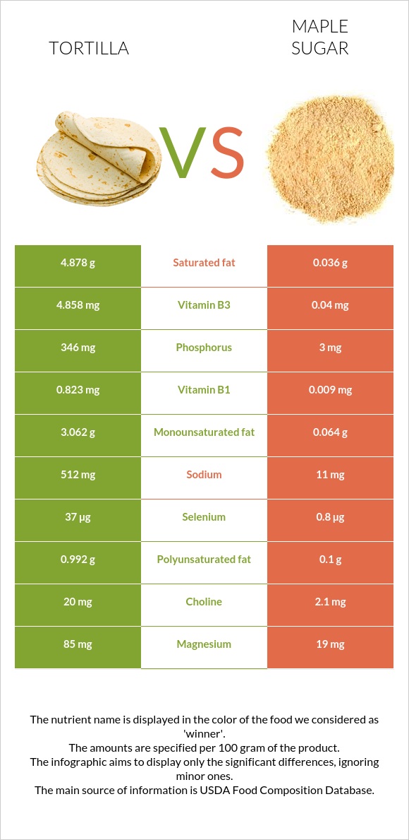 Tortilla vs. Maple sugar — In-Depth Nutrition Comparison