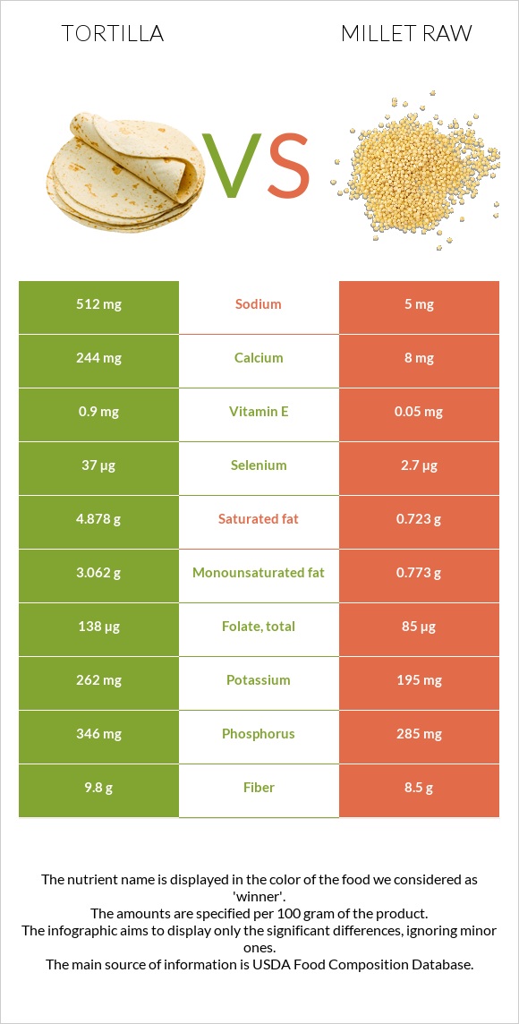 Tortilla vs. Millet raw — In-Depth Nutrition Comparison