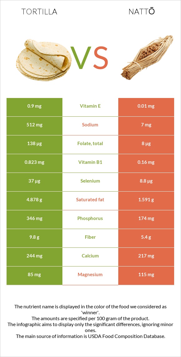 Tortilla vs. Nattō — In-Depth Nutrition Comparison