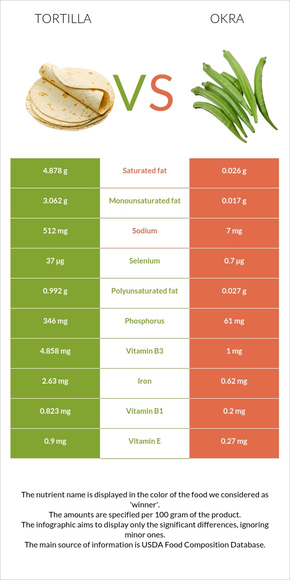Tortilla vs. Okra — In-Depth Nutrition Comparison