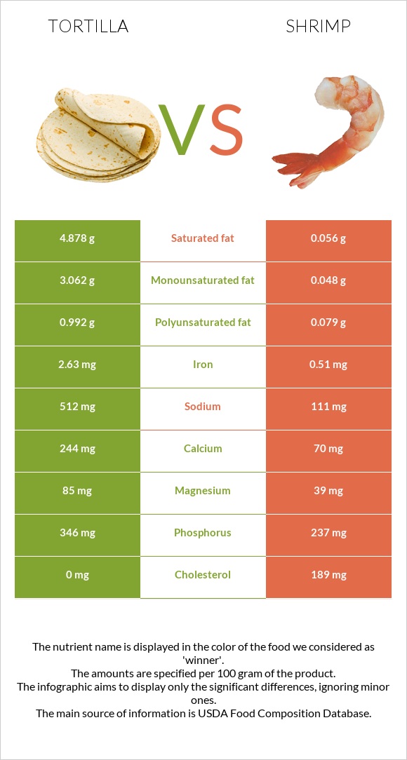 Tortilla vs. Shrimp — In-Depth Nutrition Comparison
