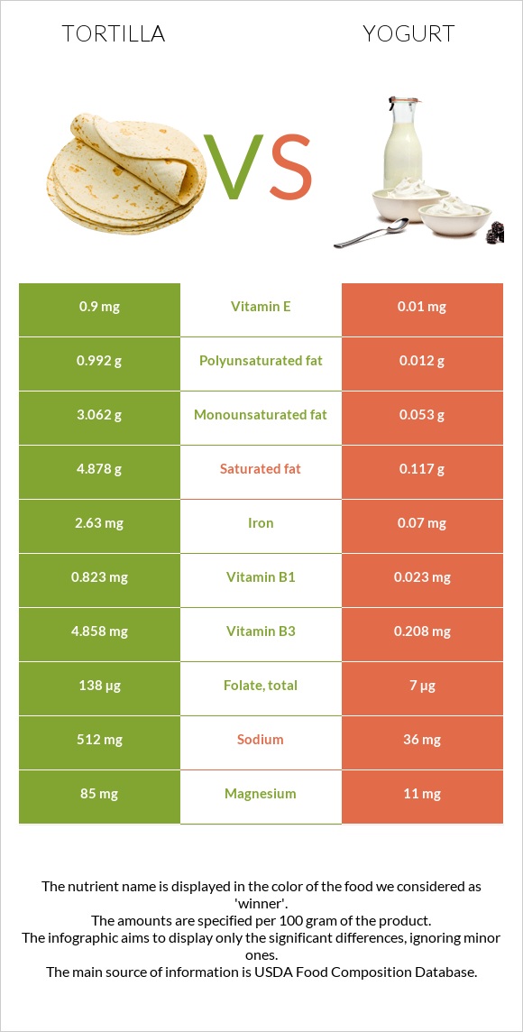 Tortilla vs Yogurt - In-Depth Nutrition Comparison