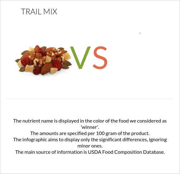 Trail mix vs. — In-Depth Nutrition Comparison
