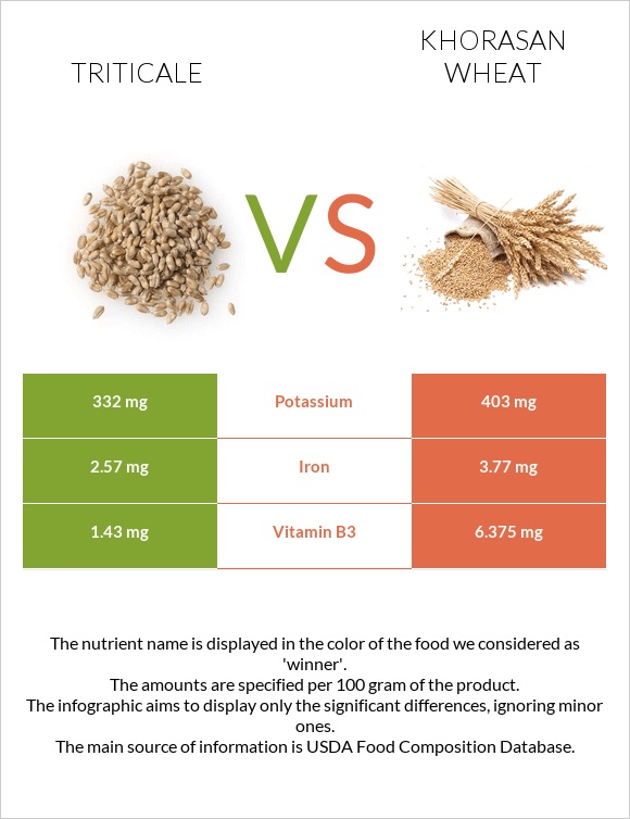 Triticale vs. Khorasan wheat — In-Depth Nutrition Comparison