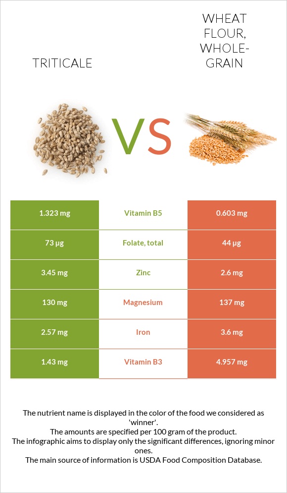 Triticale vs. Wheat flour, whole-grain — In-Depth Nutrition Comparison