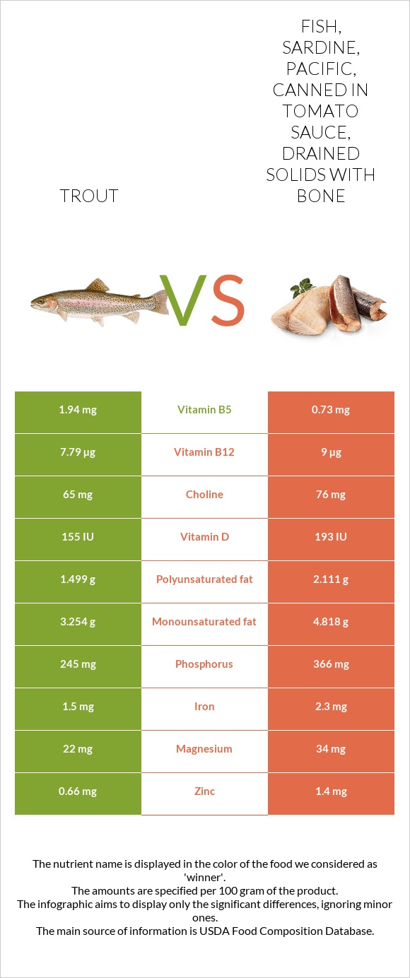 Trout vs. Fish, sardine, Pacific, canned in tomato sauce, drained ...